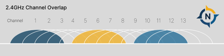 NavNet - Wi-Fi Channel Overlap and Interference